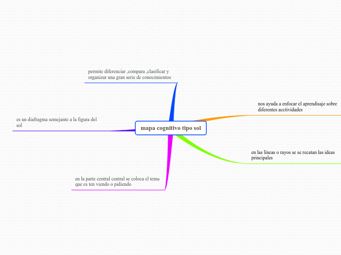 mapa cognitivo tipo sol - Mind Map